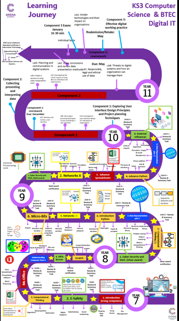 Digital Information Technology - Arena Academy