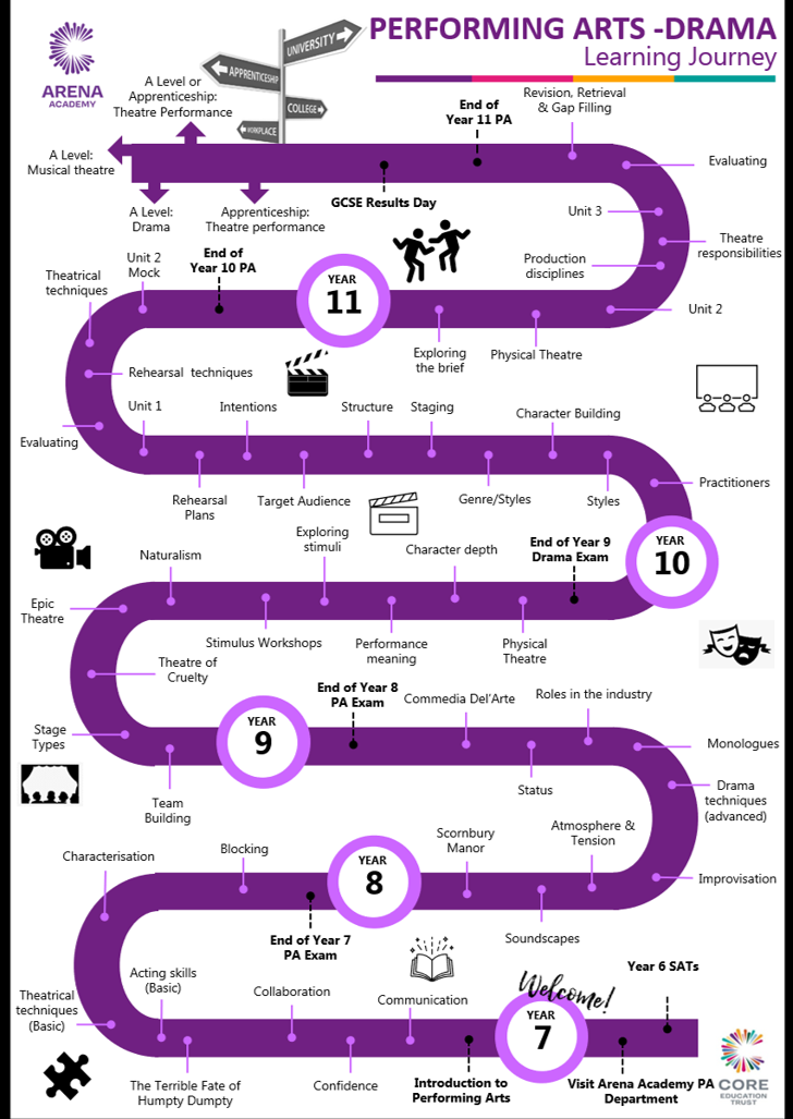 Performing Arts - Arena Academy