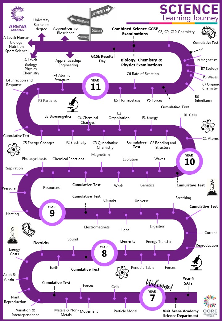 Science - Arena Academy