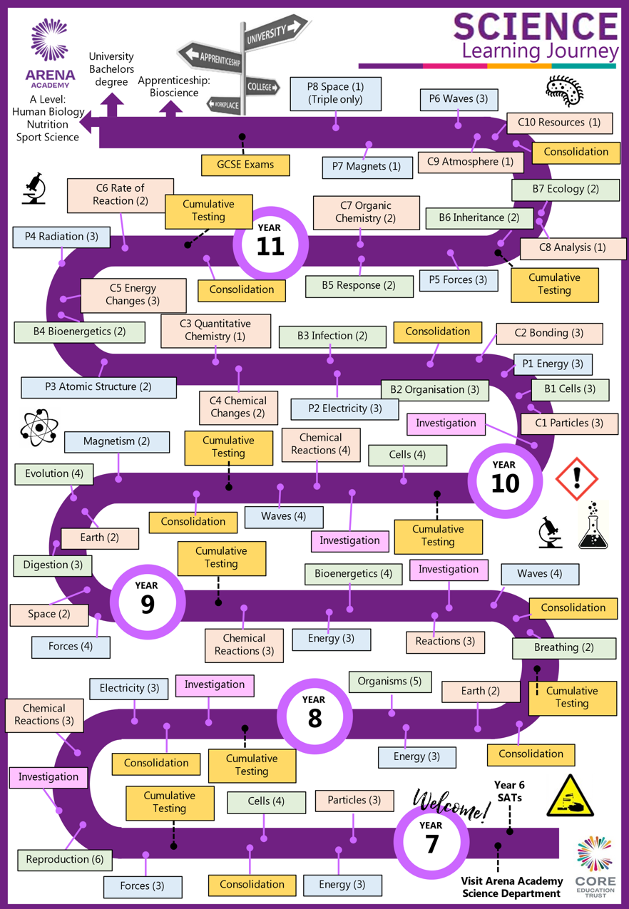 Science - Arena Academy